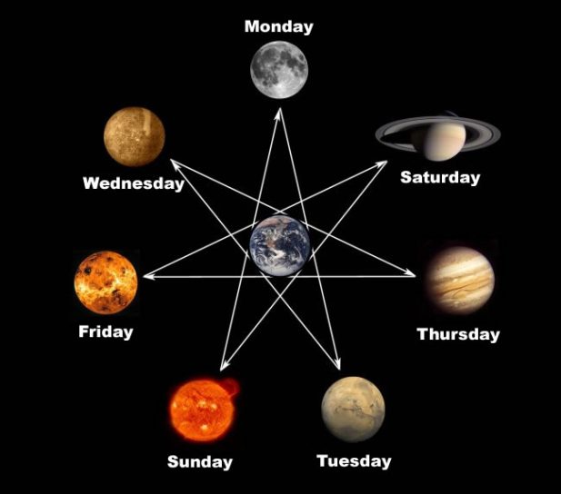 The Planets and the Days of the Week – 2Tarot.com